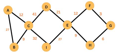 Monotonic Shortest Path From Source To Destination In Directed Weighted Graph