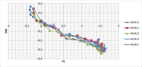 Effect Flap On Wing Configuration To The Pitching Moment Coefficient Download Scientific Diagram
