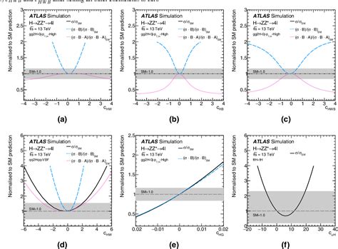 Figure 14 From Higgs Boson Production Cross Section Measurements And Their Eft Interpretation In