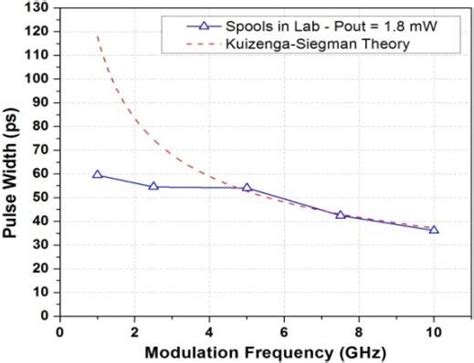 Output Pulse Width As Function Of Modulation Frequency In Active Download Scientific Diagram