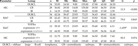 Comparison Of The Mitotic Count Mc And The Ki67 Index Values Download Scientific Diagram