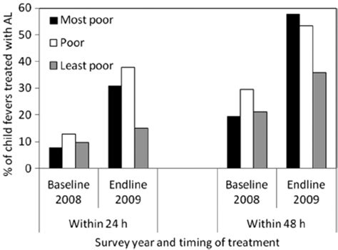 Access To Prompt And Effective Treatment With Artemether Lumefantrine Download Scientific