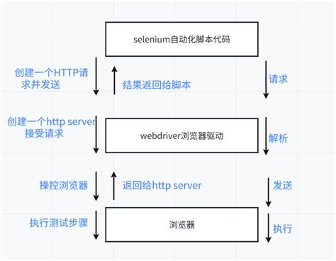 自动化测试 Csdn博客