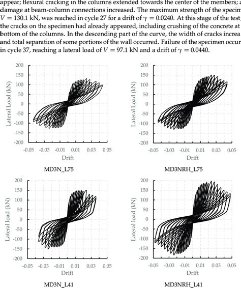 Residual Drift After Unloading And Reloading Loading Ratio Download Scientific Diagram
