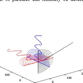 A Single Particle Moving In A Helix In Space A Particle Moves In Download Scientific Diagram