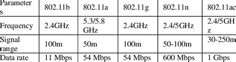 Basic Ieee Communication Standards 16 Download Scientific Diagram