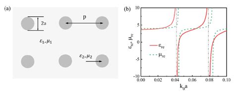 Schematic A And Permittivity And Permeability Spectra B Of A