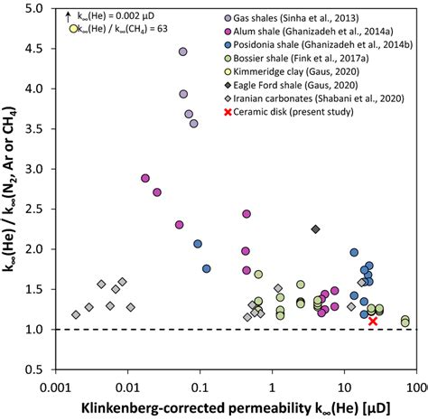 Log Linear Plot Of The Intrinsic Helium Permeability Normalized To