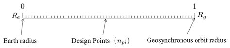 Design Grid Between The Equatorial Radius And The Radius Of Download Scientific Diagram