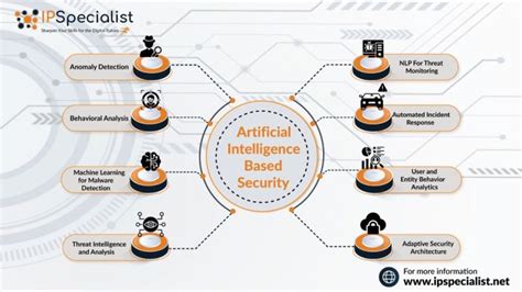 How Ai Is Transforming Cybersecurity Infographic Ipspecialist Posted