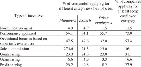 THE USE OF DIFFERENT FORMS OF VARIABLE PAY AMONG DIFFERENT EMPLOYEE Download Scientific Diagram