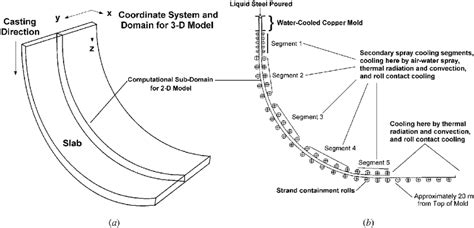 A Schematic Diagram Of The Coordinate System And Calculation Domain Download Scientific