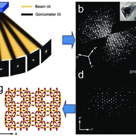 Schematic Representation Of Ab Initio Structure Determination By The Download Scientific