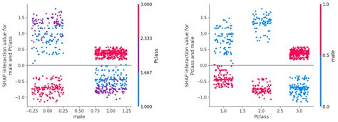 Examining Interactions Between Features With Shap Interactions — Titanic Survival Machine Learning
