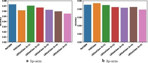 Performance Comparison Between Different Models Based On The Datasets Download Scientific