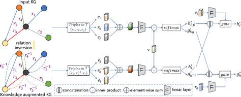 Figure 1 from Knowledge Augmented Attention Gating Embedding for Link ...
