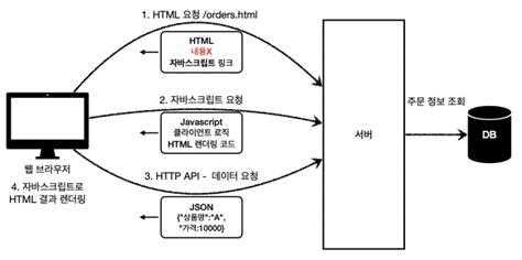 html api csr ssr