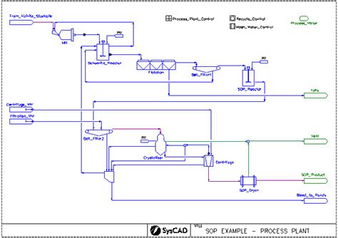Example Potash Projects Syscad Documentation