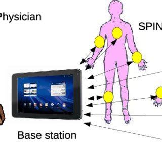 Example Of Distributed Application Based On Networked Embedded Systems