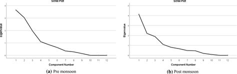 scree plot extraction principal component in pre monsoon and post