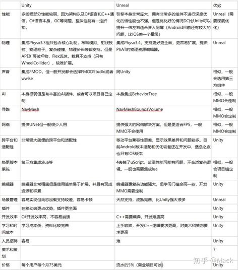 Unityandunreal引擎对比 知乎