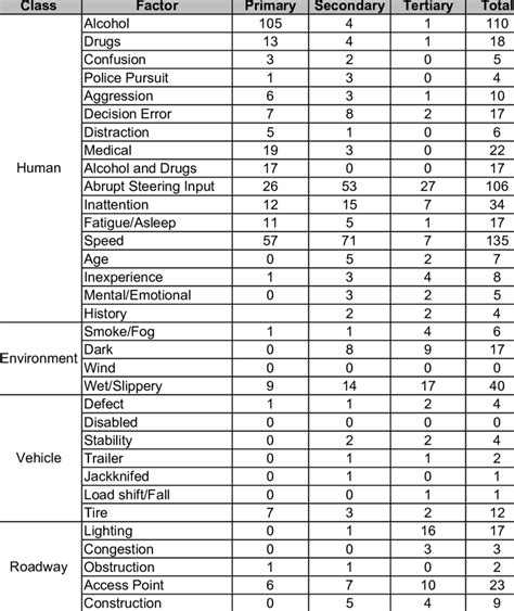 Crash Contributing Factors For Ror Crashes On Non Limited Access Roads