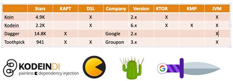 A Dependency Injection Showdown Choosing A Dependency Framework For By Mark Ng Proandroiddev