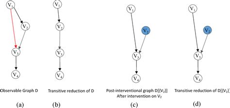 Figure 1 From Experimental Design For Learning Causal Graphs With