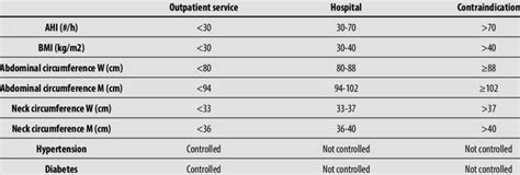 Clinical And Anthropometric Parameters Which Influence The Sleep