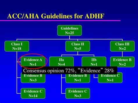 Ppt Acute Decompensated Heart Failure In Hospitalized Patients