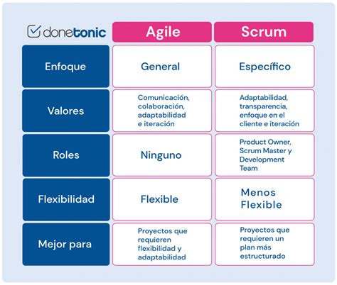 Agile Y Scrum Comprendiendo Las Diferencias Y Similitudes Agile Y Scrum Comprendiendo Las Diferencias Y Similitudes
