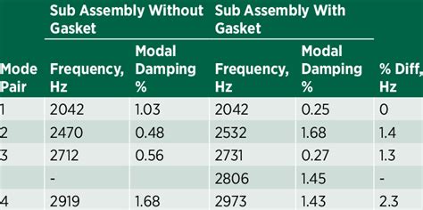 Sub Assembly Frequency Mapping Up To 3 Khz Download Scientific Diagram