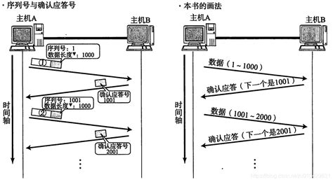 tcp协议 tcp超时重传机制 csdn博客