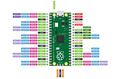 แนวทางการเรียนรู้ Arm Mbed Os โดยใช้บอร์ด Raspberry Pi Pico Iot Engineering Education