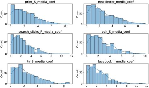 modeling marketing mix using pymc3 by slava kisilevich towards data