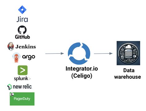 Ipaas In Devops Accelerating Efficiency Celigo