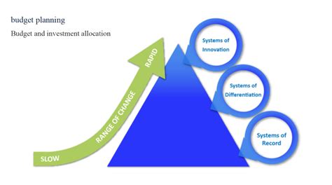 Pace Layering Ama West Michigan