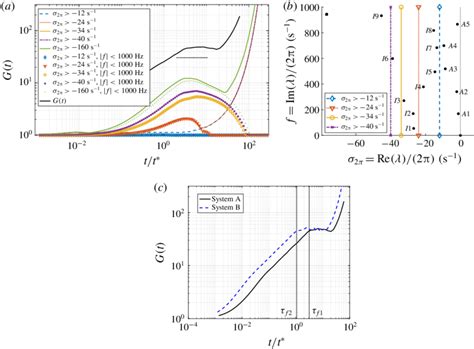 Colour Online A Temporal Evolution Of The Matrix Exponential Norm