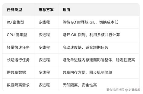 Python 多进程与多线程：深入理解与实践指南 技术栈
