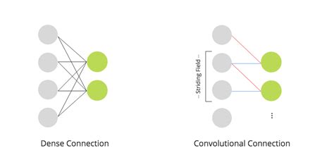 convolutional nets