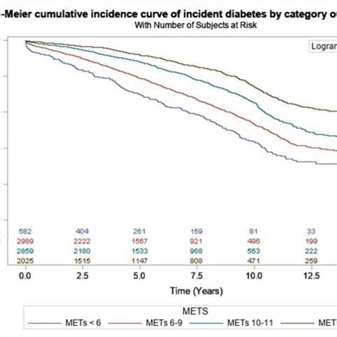 Kaplan Meier Cumulative Incidence Curve And The Trends Across Download Scientific Diagram