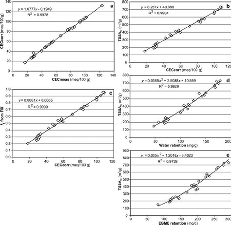 Experimental Regressions Based On Data From Tables 1 3 And 4 Used Download Scientific