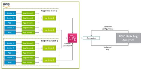 AWS Cloud Observability With Log Analytics BMC Software Blogs