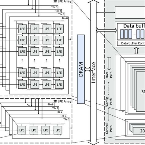 overall architecture systolic like computing arrays for conv and fcn
