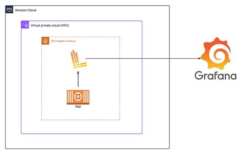 Build A Scalable Log Pipeline On Aws With Ecs Firelens And Grafana Loki Prateek Jain