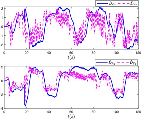 Figure 11 From Event Triggered Robust Constrained Control Of Uncertain