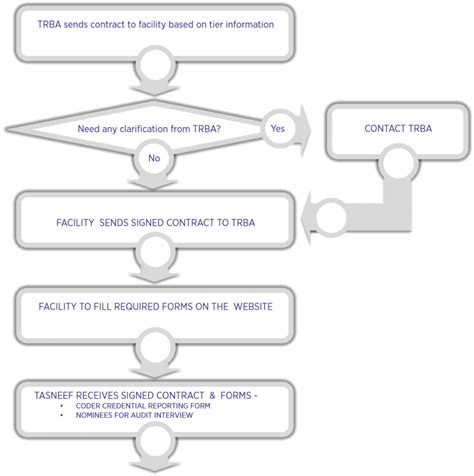 Jdc Process Flow Tasneef Rina Business Assurance