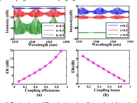Figure 3 From Highly Sensitive Refractive Index Sensor Based On Cascaded Microfiber Knots With