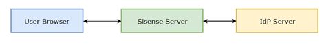 setting up sso saml 2 0 with adfs