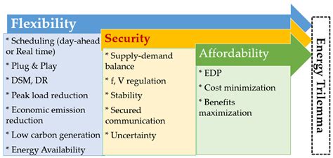 Energies Free Full Text A Review Of Microgrid Energy Management
